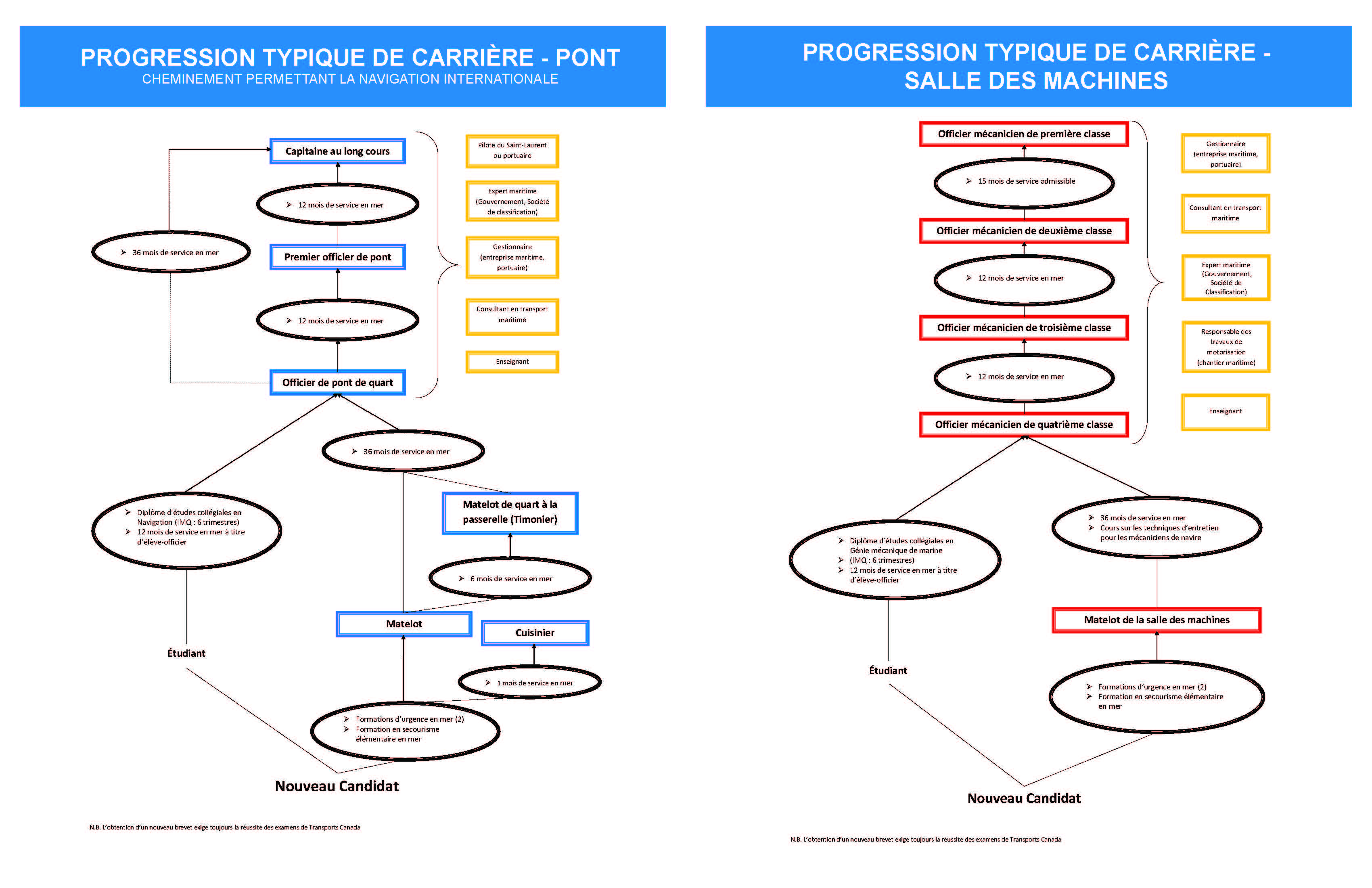 Cheminement scolaire et progression de carrière, CSMOIM